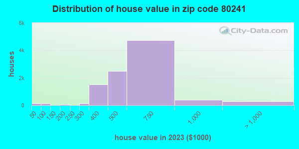 80241 Zip Code (Thornton, Colorado) Profile - homes, apartments ...