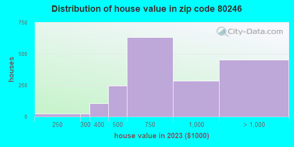 80246 Zip Code (Denver, Colorado) Profile - homes, apartments, schools ...