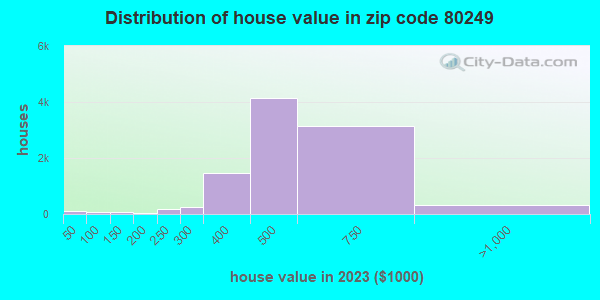 80249 Zip Code (Denver, Colorado) Profile - homes, apartments, schools ...