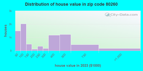 80260 Zip Code (Thornton, Colorado) Profile - homes, apartments ...