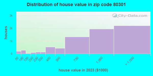 80301 Zip Code (Boulder, Colorado) Profile - homes, apartments, schools ...