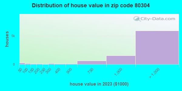 80304 Zip Code (Boulder, Colorado) Profile - homes, apartments, schools ...