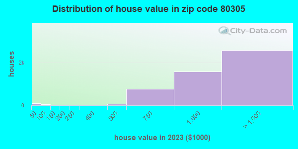 80305 Zip Code (Boulder, Colorado) Profile - homes, apartments, schools ...