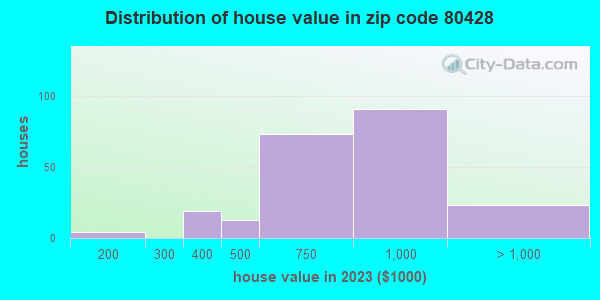 80428 Zip Code (Colorado) Profile - homes, apartments, schools ...