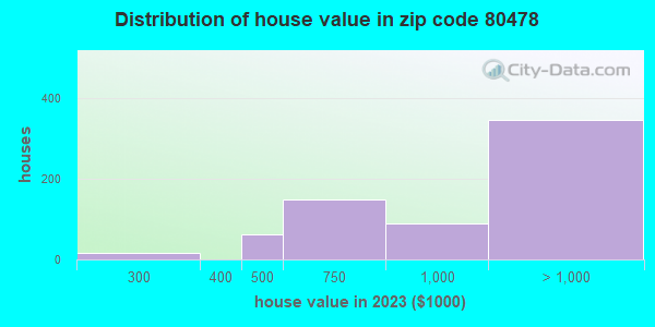 80478 Zip Code (Tabernash, Colorado) Profile - homes, apartments ...