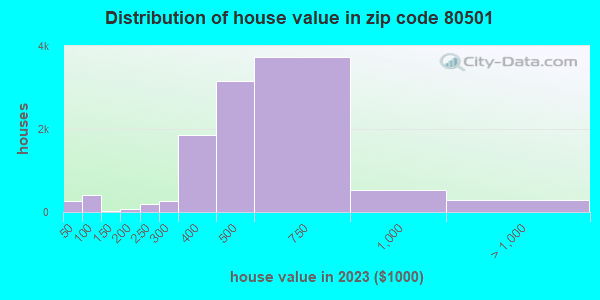 80501 Zip Code (Longmont, Colorado) Profile - homes, apartments ...