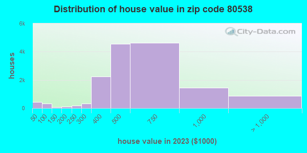 80538 Zip Code (Loveland, Colorado) Profile - homes, apartments ...