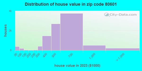 80601 Zip Code (Brighton, Colorado) Profile - homes, apartments ...