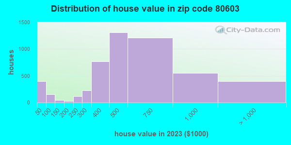 80603 Zip Code (Lochbuie, Colorado) Profile - homes, apartments ...