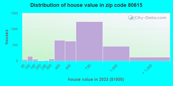 80615 Zip Code (Eaton, Colorado) Profile - homes, apartments, schools ...