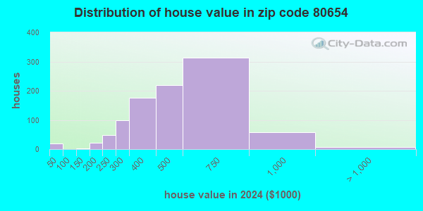 80654 Zip Code (Wiggins, Colorado) Profile - homes, apartments, schools ...