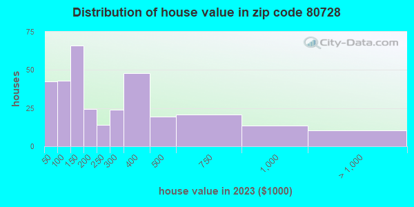 80728 Zip Code (Fleming, Colorado) Profile - homes, apartments, schools ...