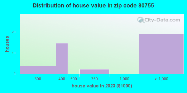80755 Zip Code (Vernon, Colorado) Profile - homes, apartments, schools ...