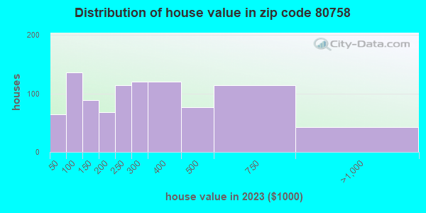 80758 Zip Code (Wray, Colorado) Profile - homes, apartments, schools ...