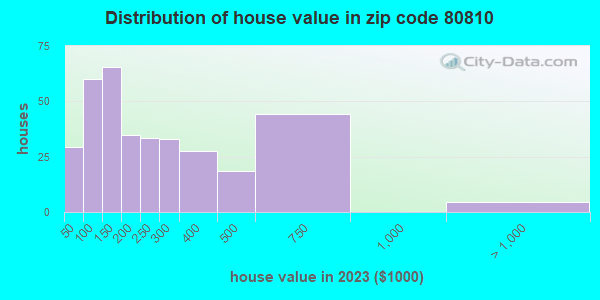 80810 Zip Code (Cheyenne Wells, Colorado) Profile - homes, apartments ...