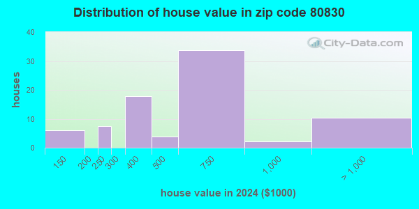 80830 Zip Code (Colorado) Profile - homes, apartments, schools ...