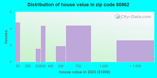 80862 Zip Code (Colorado) Profile - homes, apartments, schools ...
