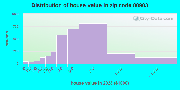 80903 Zip Code (Colorado Springs, Colorado) Profile - homes, apartments ...