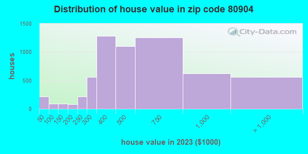 80904 Zip Code (Colorado Springs, Colorado) Profile - homes, apartments ...
