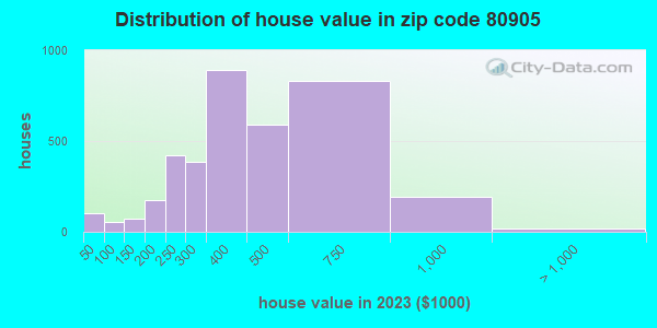 80905 Zip Code (Colorado Springs, Colorado) Profile - homes, apartments ...