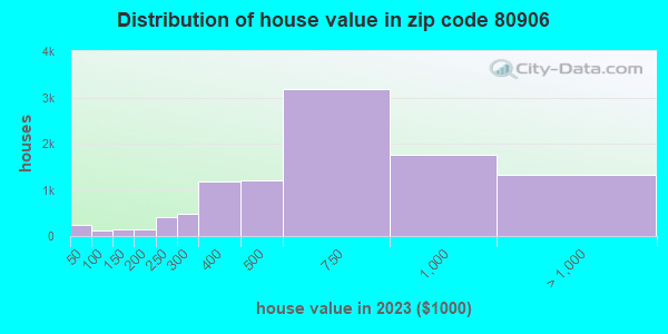 80906 Zip Code (Colorado Springs, Colorado) Profile - homes, apartments ...
