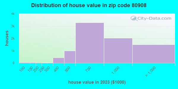 80908 Zip Code (Black Forest, Colorado) Profile - homes, apartments ...