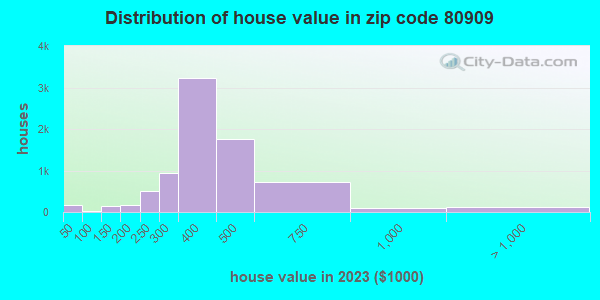 80909 Zip Code (Colorado Springs, Colorado) Profile - homes, apartments ...