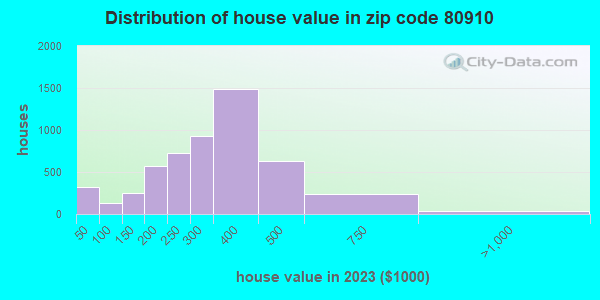 80910 Zip Code (Colorado Springs, Colorado) Profile - homes, apartments ...