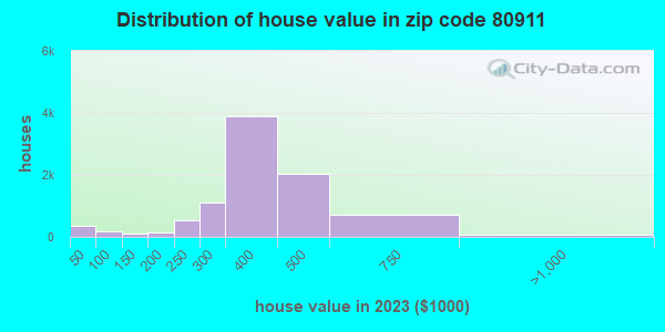 80911 Zip Code (Security-Widefield, Colorado) Profile - homes ...
