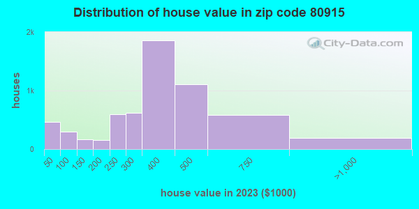 80915 Zip Code (Cimarron Hills, Colorado) Profile - homes, apartments ...