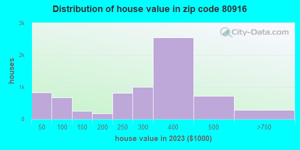 80916 Zip Code (Colorado Springs, Colorado) Profile - homes, apartments ...