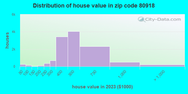 80918 Zip Code (Colorado Springs, Colorado) Profile - homes, apartments ...