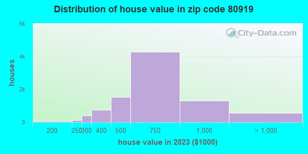 80919 Zip Code (Colorado Springs, Colorado) Profile - homes, apartments ...