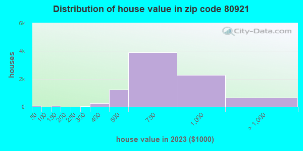 80921 Zip Code (Colorado Springs, Colorado) Profile - homes, apartments ...