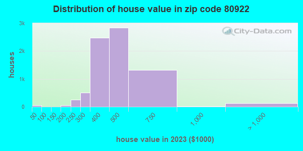 80922 Zip Code (Colorado Springs, Colorado) Profile - homes, apartments ...