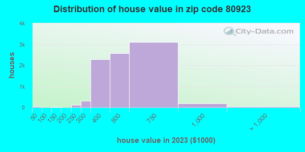 80923 Zip Code (Colorado Springs, Colorado) Profile - homes, apartments ...