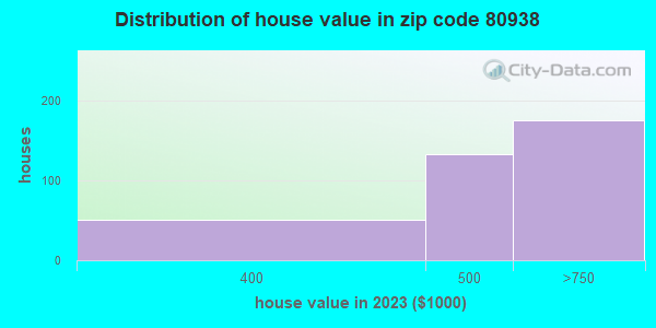 80938 Zip Code (Colorado Springs, Colorado) Profile - homes, apartments ...