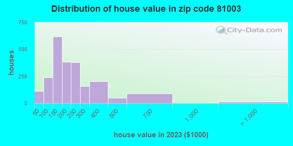 81003 Zip Code (Pueblo, Colorado) Profile - homes, apartments, schools ...