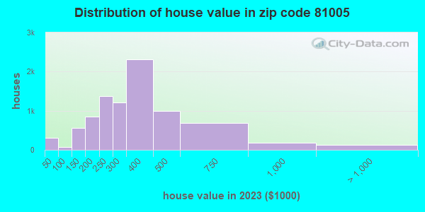 81005 Zip Code (Pueblo, Colorado) Profile - homes, apartments, schools ...