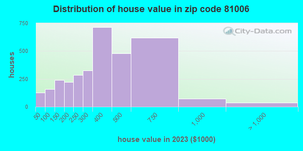 81006 Zip Code (Pueblo, Colorado) Profile - homes, apartments, schools ...
