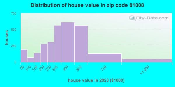81008 Zip Code (Pueblo, Colorado) Profile - homes, apartments, schools ...