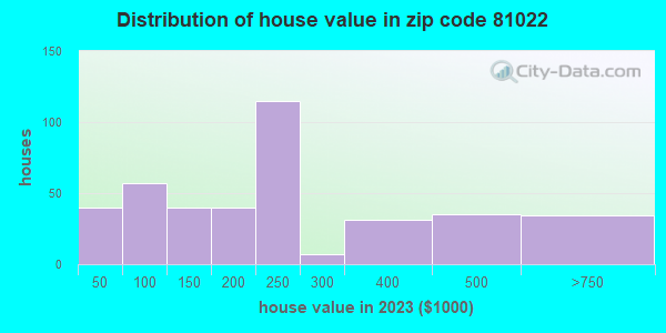 81022 Zip Code (Avondale, Colorado) Profile - homes, apartments ...