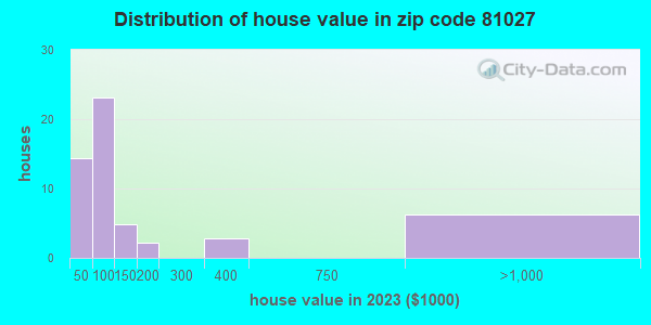 81027 Zip Code (Branson, Colorado) Profile - homes, apartments, schools ...