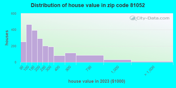 81052 Zip Code (Lamar, Colorado) Profile - homes, apartments, schools ...