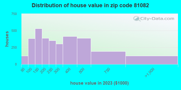 81082 Zip Code (El Moro, Colorado) Profile - homes, apartments, schools ...