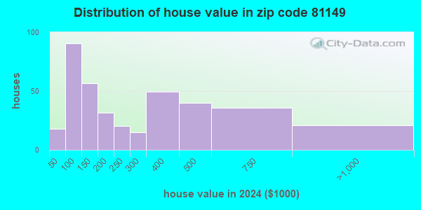 81149 Zip Code (Saguache, Colorado) Profile - homes, apartments ...