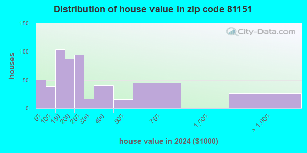 81151 Zip Code (Sanford, Colorado) Profile - homes, apartments, schools ...