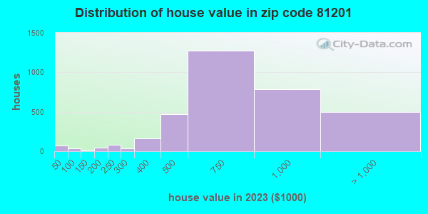 81201 Zip Code (Maysville, Colorado) Profile - homes, apartments ...