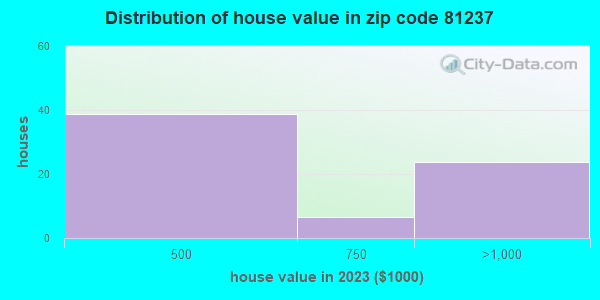 81237 Zip Code (Colorado) Profile - homes, apartments, schools ...