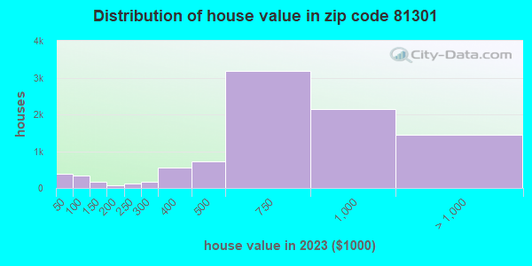 81301 Zip Code (Durango, Colorado) Profile - homes, apartments, schools ...